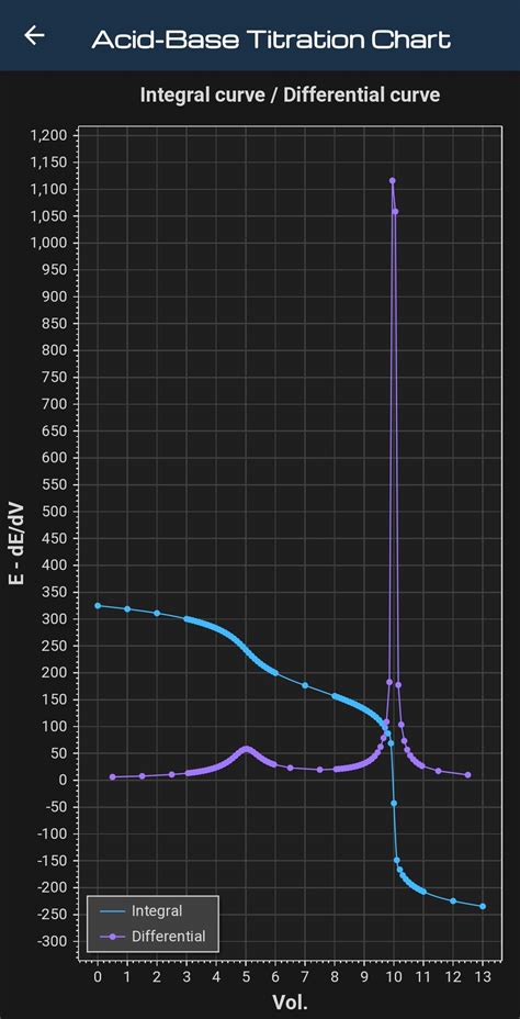 Potentiometric Titration Apk For Android Download