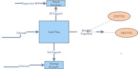 Clone Of Monthly Cash Flow Model Insight Maker