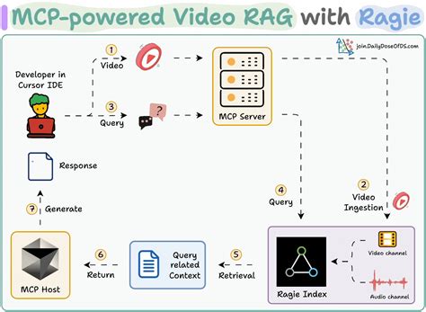 10 Mcp Rag And Ai Agents Projects By Avi Chawla