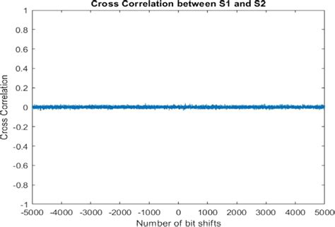 cross correlation of sequence s1 and s2 download scientific diagram