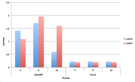 Results For The Sparse Triangular Solver The X Axis Show The Number Of