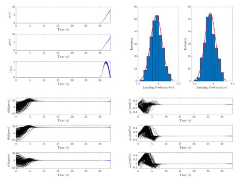 Shows The Monte Carlo Time History Of The Position Euler Angels And