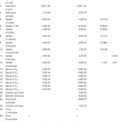 Mass Flow Chart For The Anaerobic Digestion Of The Equivalent In Mass