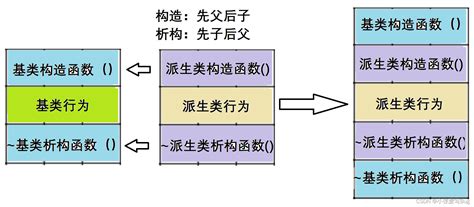 C 继承c保护继承 Csdn博客
