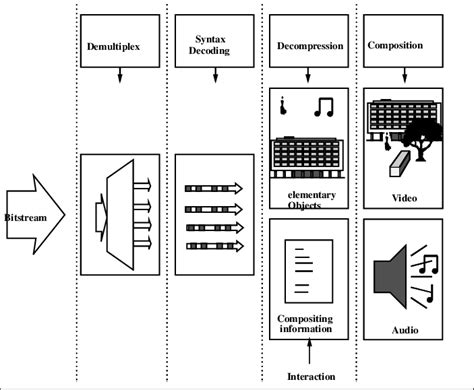 Shows The Block Diagram Of An Mpeg 4 Decoder The Incoming Bitstream Is