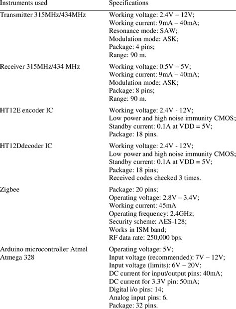 Specifications Of Instruments Used Download Scientific Diagram