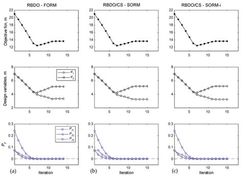 Applied Sciences Free Full Text Reliability Based Design Optimization Of Structures Using