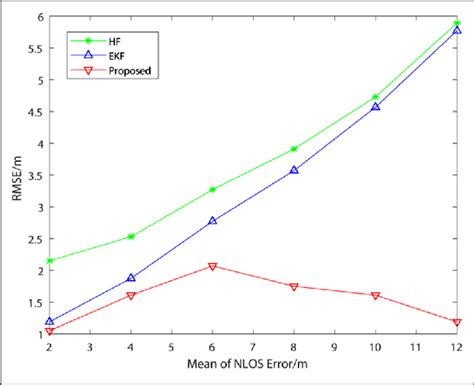 The Mean Of Nlos Error Versus The Rmse Download Scientific Diagram