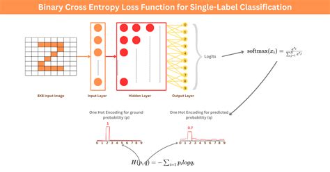 Loss Functions For Regression And Classification In Deep Learning Machine Mindscape