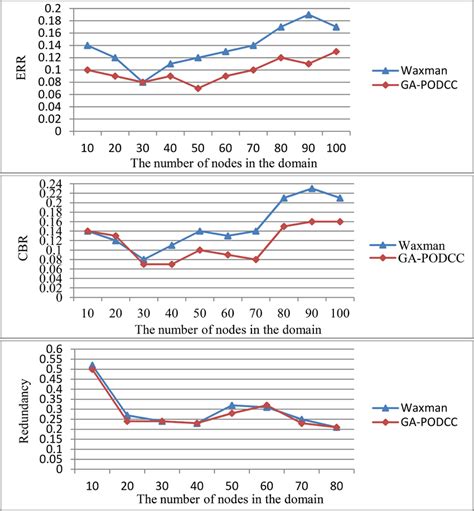 Comparison Of The Aggregation Performance Indexes Under Two Different