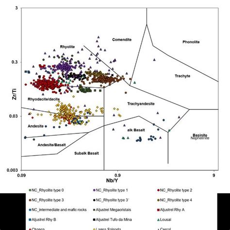 al2o3 tio2 vs zr tio2 plot of intermediate and felsic volcanic rocks of