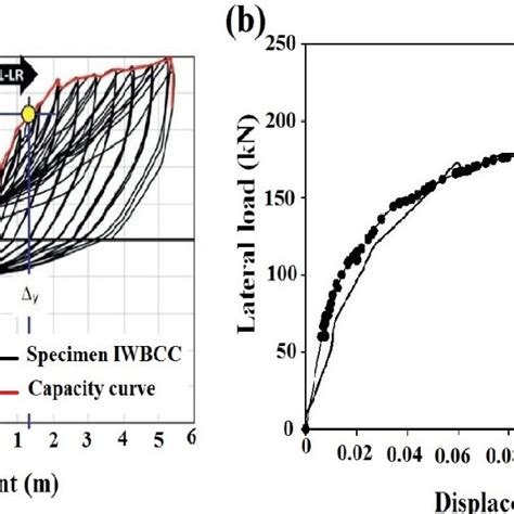 Force Displacement Curve A Experimental Cyclic Loading 3 B