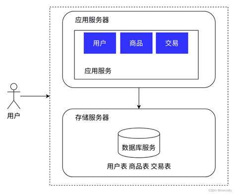 单机架构到分布式架构的演变