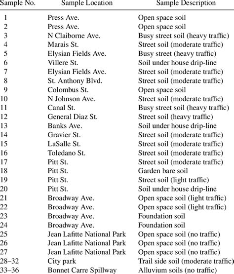 Soil Sample Information Download Table