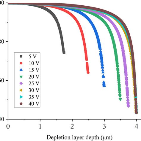 comparison of cce versus depletion region depth relationships obtained