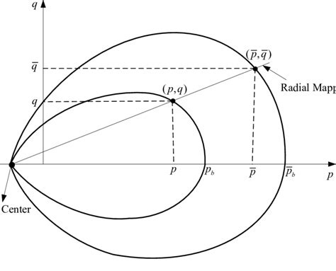 Radial Mapping Rule For A Conventional Triaxial Space Download
