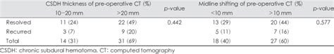 Relationship Between Csdh Thickness Midline Shifting Of Pre Operative
