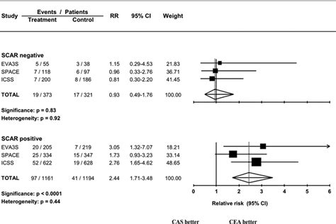 A Clinical Rule Sex Contralateral Occlusion Age And Restenosis To Select Patients For