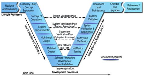Everything You Need To Know About The Systems Engineering V Model