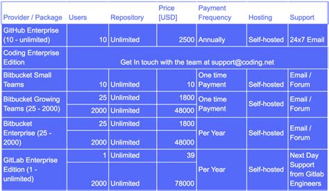 github and bitbucket and gitlab and coding 的对比分析 bitbuck 取代 gitlab csdn博客