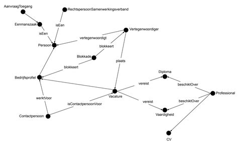Semantisch Model Van Werk Domein R2 Wiki