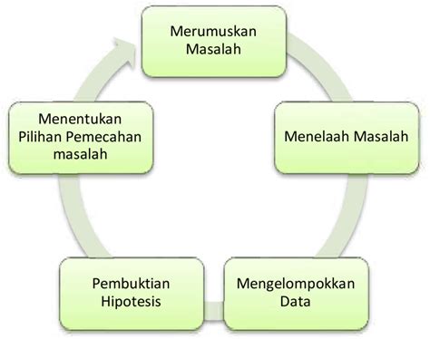 Gambar 93 Siklus Model Pembelajaran Problem Solving Sumber