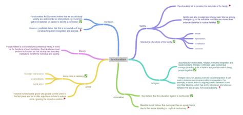 Functionalism Coggle Diagram