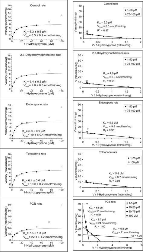 Enzyme Kinetics Of 1 Hydroxypyrene Ugt Activity In Pooled Liver Download Scientific Diagram