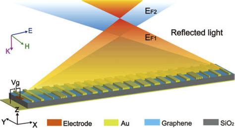 Schematic Diagram Of The Graphene Based Tunable Metalens The Metalens
