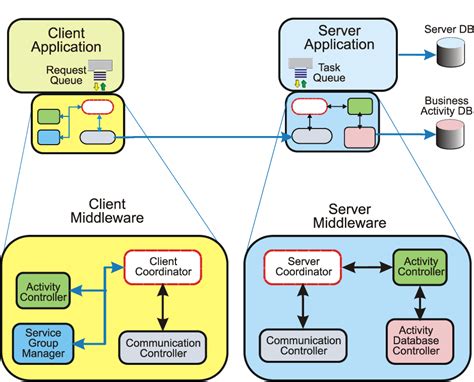 Figure 8 From A Reservation Based Extended Transaction Protocol For