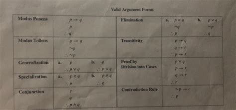 solved valid argument forms modus ponens elimination pvg b
