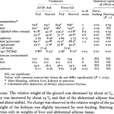 Carcass And Lean Carcass Composition Glkg Of Chicks Following 15 D Of