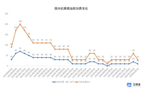 国内航线燃油附加费4月5日起上调，800公里以上由20元涨至120元长江云 湖北网络广播电视台官方网站