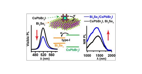 Interfacial Charge Transfer Induced Enhanced Near Infrared Photoluminescence And Enhanced
