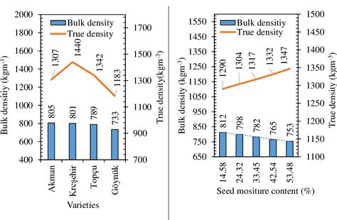 Figure 2 From Differentiation In Gravimetrical And Frictional Properties Of Phaseolus Vulgaris L