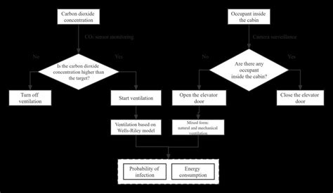 Flowchart Of Different Ventilation Strategies Download Scientific Diagram