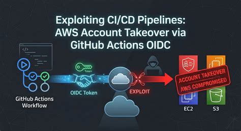 Exploiting Cicd Pipelines Aws Account Takeover Via Github Actions Oidc