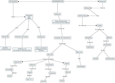 Info Blog Mapa Conceptual Lenguajes De ProgramaciÓn