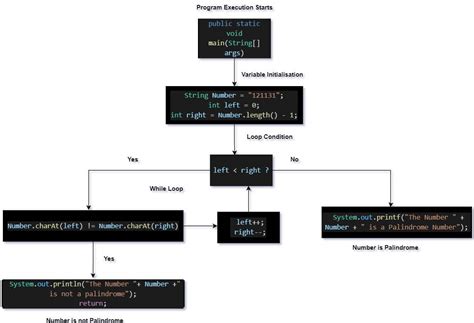 Palindrome Program In Java Naukri Code 360