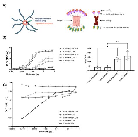 Demonstration Of The Huil 15 Il 15rα Complex Formation On Purified