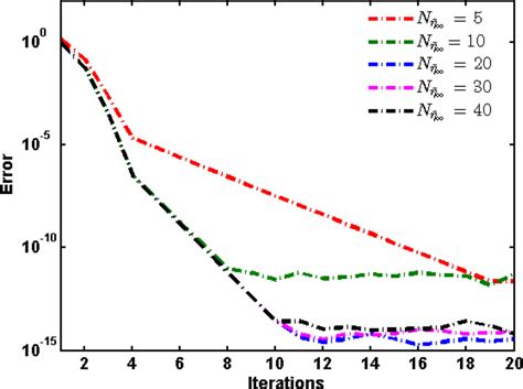 the maximum absolute error e versus the number of iterations for