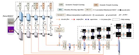 Github Zyrantlsnet Tip2023 Lightweight Spatial Boosting Network