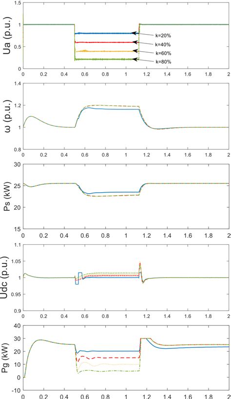 Figure 13 From The Lvrt Control Scheme For Pmsg Based Wind Turbine Generator Based On The