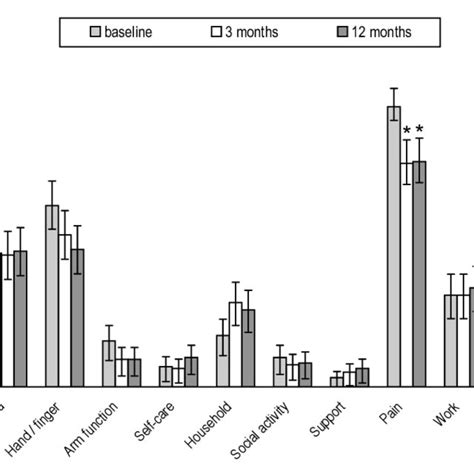 Proportion Exact 95 Binomial Ci Of Patients Who Listed The Different Download Scientific