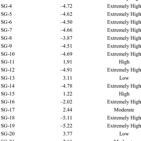 The Depth And Elevation Of Groundwater Level In Every Location Of Sample Download Scientific