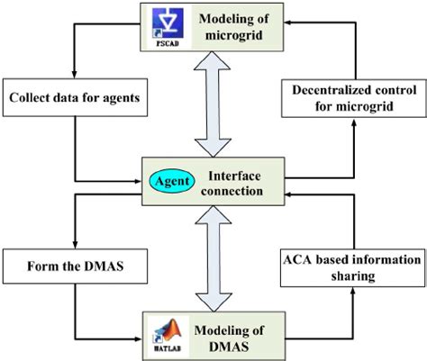 flowchart of modeling with pscad and matlab download scientific diagram