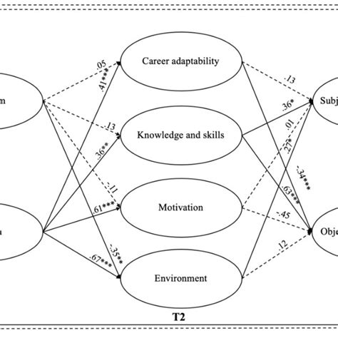 Pdf Career Adaptability And Career Success In The Context Of A