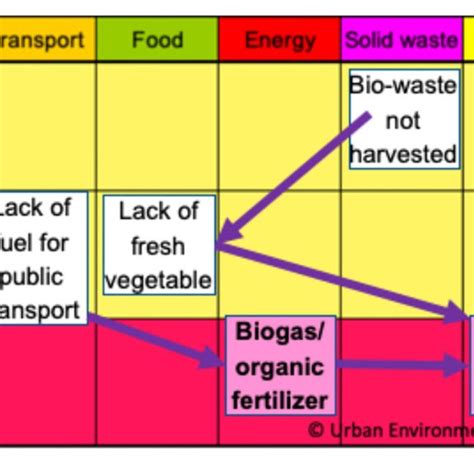 Example Of Developing Nexus Solutions Using The Context Assessment