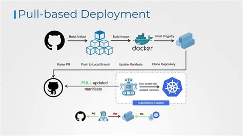 Push Vs Pull Based Deployments Kodekloud