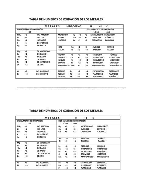 Tabla De Números De Oxidación De Metales Y No Metales Pdf Rieles
